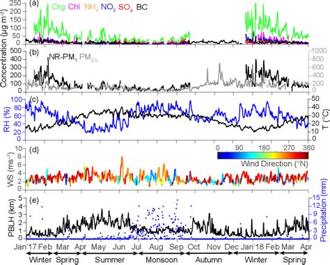Figure 2 From Submicron Aerosol Composition In The Worlds Most Polluted Megacity The Delhi