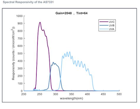 What Sparkfuns Spectral Sensors Can Detect News Sparkfun Electronics