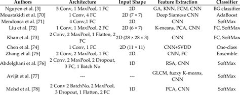 architectural properties of group 4 hybrid cnn and machine learning