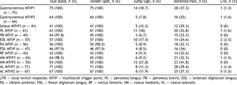 Prevalence Of The Specific Latent Trigger Point Diagnosis Criteria On Download Table