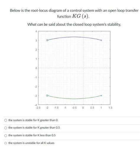 Solved Below Is The Root Locus Diagram Of A Control System