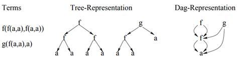 Dag Recurrent Neural Network Dag Rnn Gm Rkb