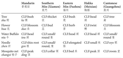 Dialect Classifier Variants Adapted From Huang 1987 270