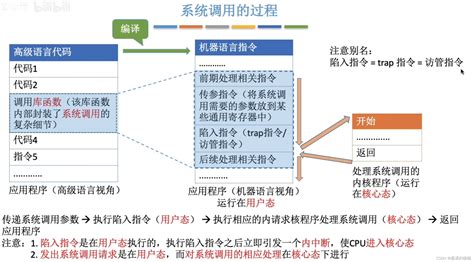 操作系统王道考研学习（三）os的发展与分类、中断和异常、操作系统的运行机制为什么os会从单道到多道变化 Csdn博客