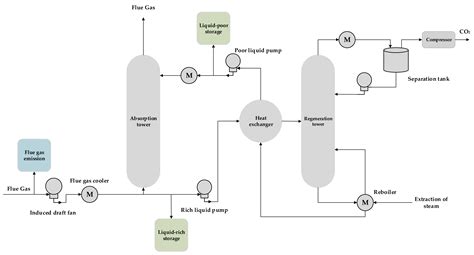 Integrated Carbon Capture Based Low Carbon Economic Dispatch Of Power Systems Based On Eemd Lstm