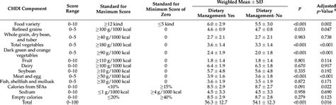 Chdi Components And Criteria For Scoring And The Score Of Adults With