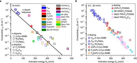 Temperature Activated Conductivity In Doped Organic Semiconductors A Download Scientific