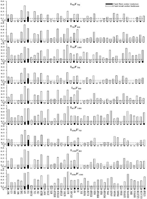 Sensitivity Results Of Parameters For Maize Yield Under Different Download Scientific Diagram