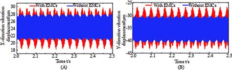 Time Domain Comparison Of The Radial Vibration Displacement At The Download Scientific Diagram