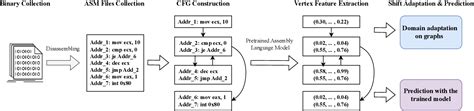 Figure 1 From Improving Malware Detection With Adversarial Domain Adaptation And Control Flow