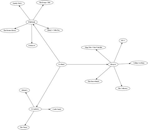 Visualization What Tool Generates Diagrams From Sql Server