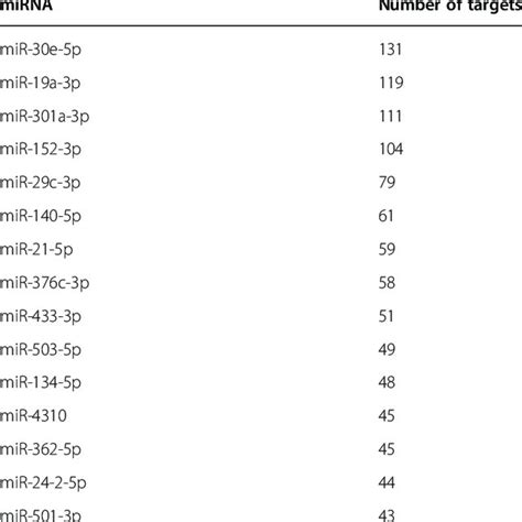 Diagnostic Algorithm Adapted From Harrison Et Al And Tefferi Et Al
