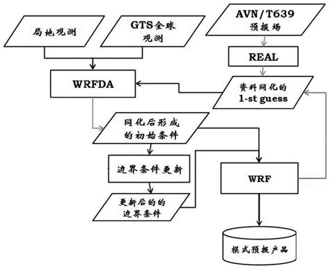 Power Grid Region Weather Forecasting Method Based On Dynamic Downscaling Eureka Patsnap