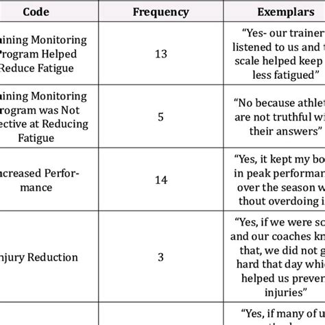 Codes And Frequency Count For Research Question Continued Download
