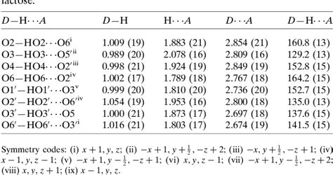 Table 1 From Ab Initio Structure Determination Of The Hygroscopic
