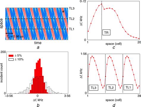 prediction of phase‐reduction scheme a spatiotemporal profile of the