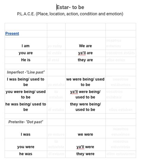 Estar Conjugation Diagram Diagram Quizlet