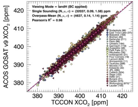 an 11 year record of xco2 estimates derived from gosat measurements