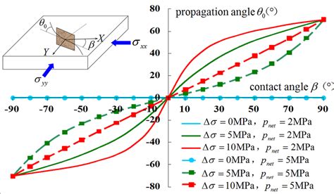 Variation Curve Of Branch Fracture Propagation Angle Download