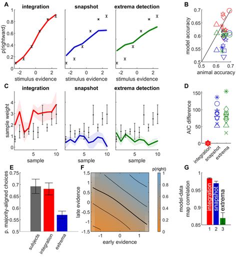 Behavioral Data From Orientation Discrimination Task In Humans Provides