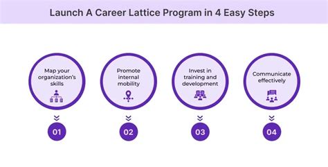 Career Lattice An Agile Employee Friendly Approach Of Career Progression