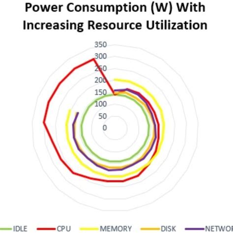 power consumption w of server 1 for increasing utilization of cpu