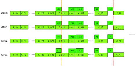 Data Parallel Transmission Model In Nccl Mode C Stands For Download Scientific Diagram