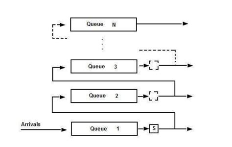The Performance Of Multi Level Feedback Queue By Malith Jayasinghe