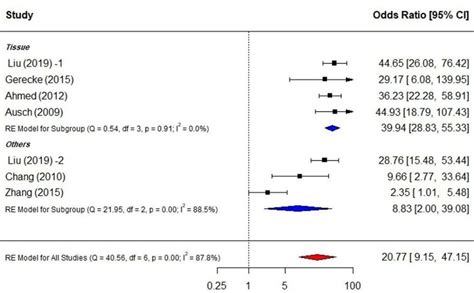Forest Plot Of Itga4 Methylation For Diagnosis Of Colorectal Cancer