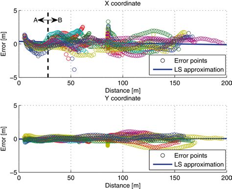 The Same Figure As However The Error Displayed Here Is After Kalman