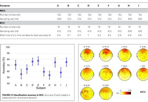 Figure 1 From Gamma Band Activity Associated With Bci Performance