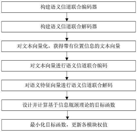 基于信息瓶颈的语义通信方法