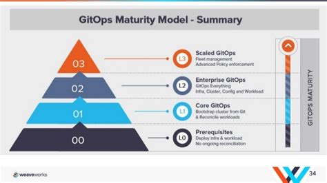 Free Gitops Workshop With Intro To Kubernetes And Gitops Pdf Cloud Computing Internet