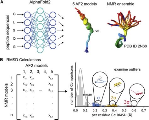 Benchmarking Alphafold2 On Peptide Structure Prediction Structure