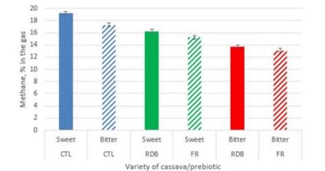 Effect Of Rice Distillers Byproduct Rdb Or Yeast Fermented Rice On Download Scientific