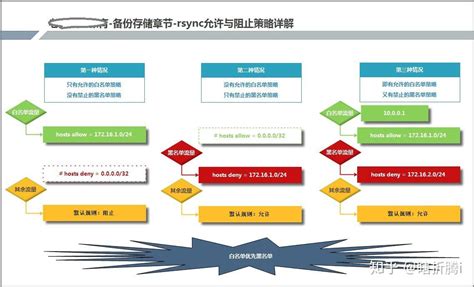 Rsync备份服务 知乎