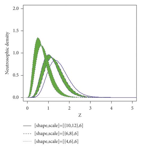 The Density Of The Ngd With The Neutrosophic Shape Parameter