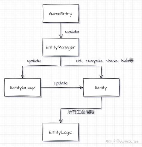 gameframework源码赏析 04实体 知乎
