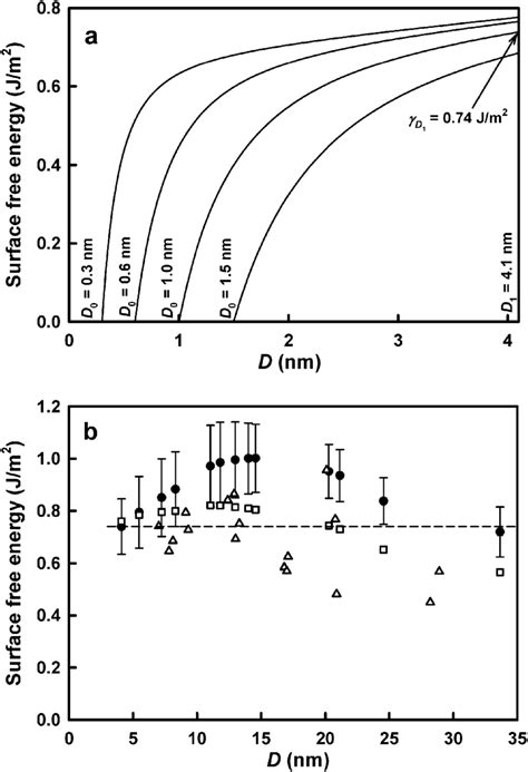 Surface Free Energy Of Nanocrystalline Anatase As A Function Of