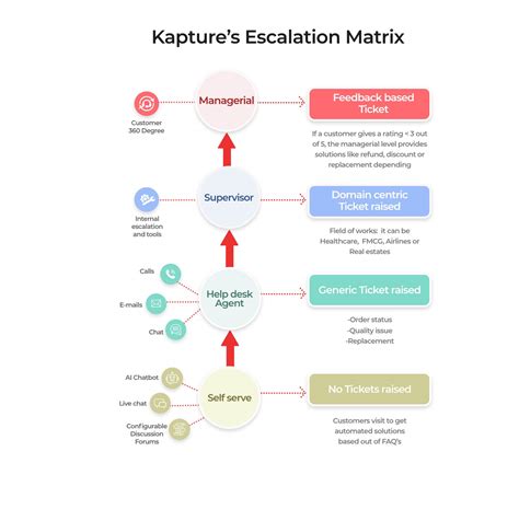 Communication Matrix Vs Escalation Matrix