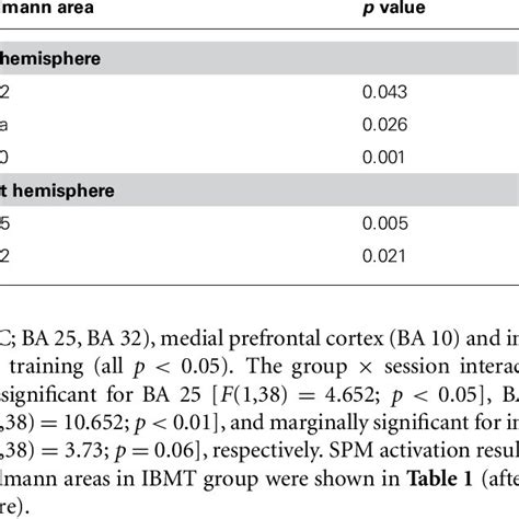 Statistical Parametric Mapping Spm Activation Results In Download Table