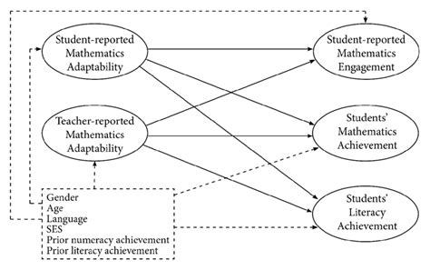 Model Examined In The Study Covariates Were Controlled For With All Download Scientific