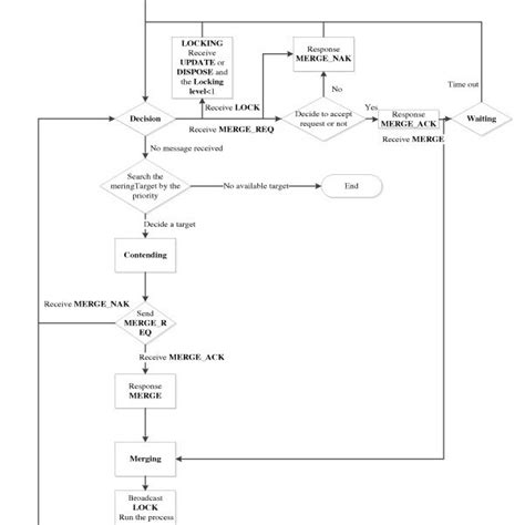 The Whole Flow Diagram Of Cluster Merging Phase Download Scientific Diagram