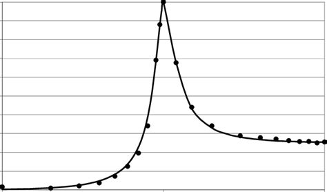 Results From Investigation Of Rlc Circuit Fig9 Depicts The Response Of
