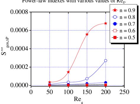 Evolutions Of The Entropy Generation Rate Due To Friction Factors ̇