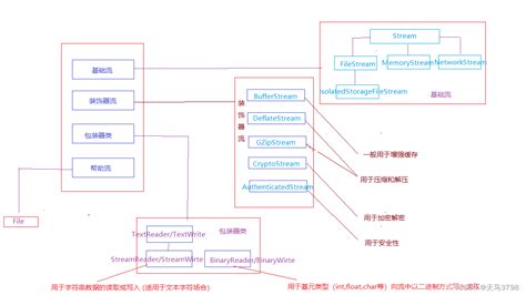 C Io Stream 流（二）扩展类封装器packaging Csdn博客