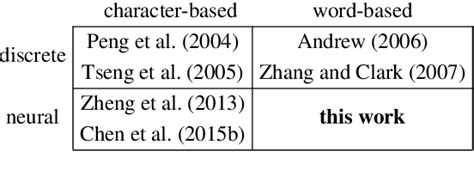 Figure From Transition Based Neural Word Segmentation Semantic Scholar