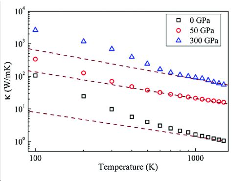 Temperature Dependent Lattice Thermal Conductivity Of Yh 3 Under
