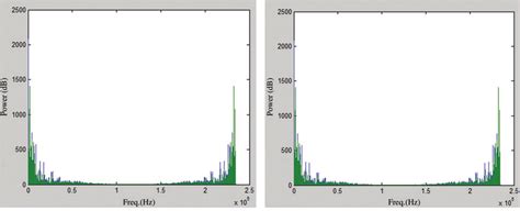 Fast Fourier Transform Of Original Cover Audio A Audio After LSB Download Scientific Diagram