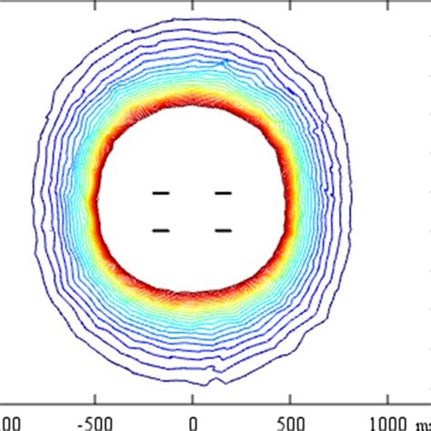 Magnetic Induction Distribution Map μt Download Scientific Diagram